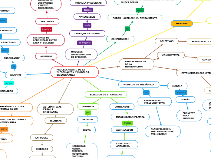 PROCESAMIENTO DE LA INFORMACION Y MODELOS ...- Mind Map